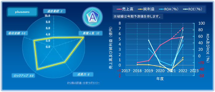 pluszero（5132）初値予想,IPOの定量的な評価及び分析【10月28日上場】 | IPO株の評価・分析ラボラトリー