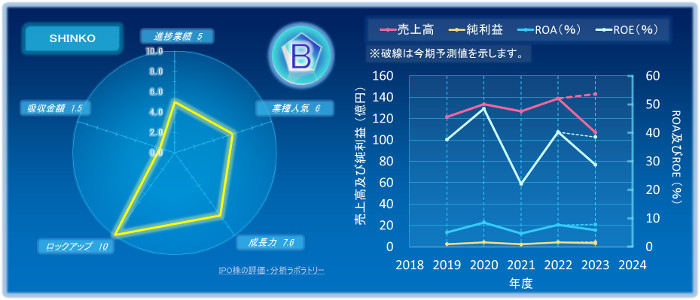 SHINKO（7120）初値予想,IPOの定量的な評価及び分析【3月22日上場】 | IPO株の評価・分析ラボラトリー