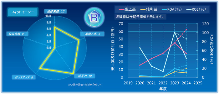 フィットイージー（212A）初値予想,IPOの定量的な評価及び分析【7月23日上場】 | IPO株の評価・分析ラボラトリー